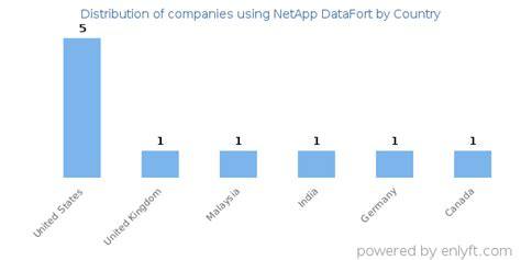 Companies Using Netapp Datafort And Its Marketshare