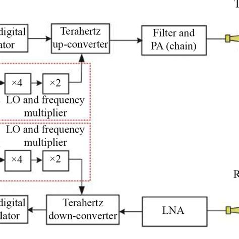 Schematic Diagram Of The 16qam Digital Modulation Terahertz Download Scientific Diagram