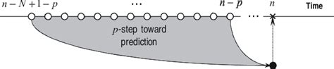The P Step Toward Predictive Fir Filtering Problem For Holdover