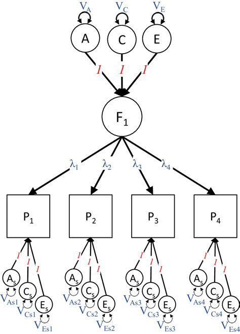 Common Pathway Model Or Biometric Factor Model For One Twin Note The Download Scientific
