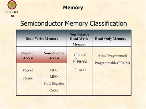 Memory Semiconductor Memory Classification ETEG 431 SG Size Bits