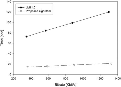 Time Saving Of Tempete Sequence For Intra Mode Decision Download