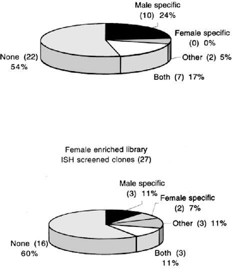 figure 2 from searching for missing pieces of the sex determination