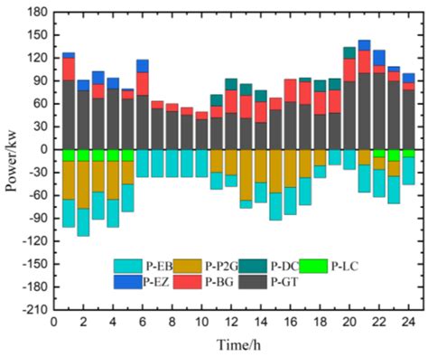 Energies Free Full Text Optimal Dispatch Of Agricultural Integrated Energy System With