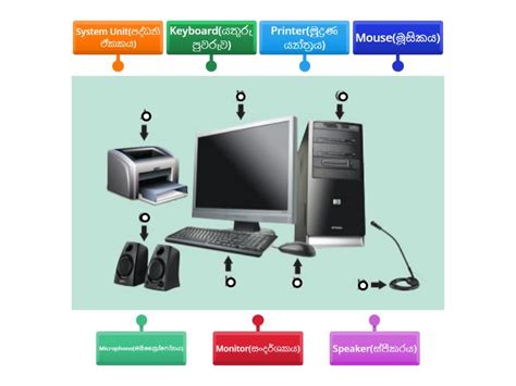 පරිගණක සංරචක හඳුනා ගනිමු Labelled Diagram
