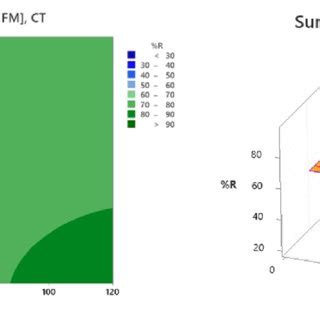 A Two Dimensional Contour Plot And B Three Dimensional Surface