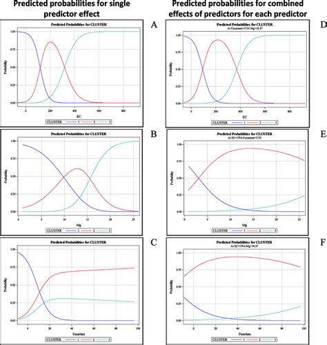 Predicted Probabilities According To The Multinomial Logistic