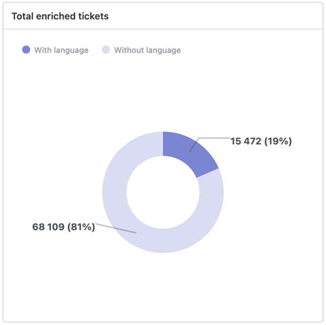 Analyzing Your Intelligent Triage Activity Zendesk Help