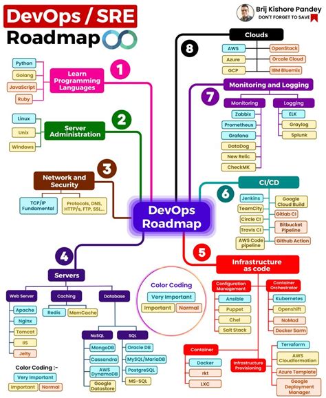 Brij Kishore Pandey On Linkedin Sre Devops 49 Comments