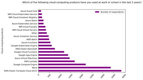 Exploratory Data Analysis On Kaggle Machine Learning And Data Science Survey 2018 By Tinku Das