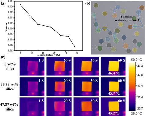 Thermal Conductivity And Temperature Distribution A Thermal Download Scientific Diagram