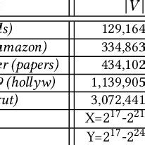 List Of Real World And Synthetic Graphs Download Scientific Diagram
