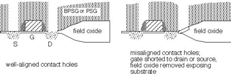 Self Aligned Contacts