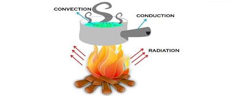 Difference Between Conduction Convection And Radiation With