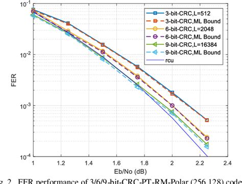 Figure 1 From Performance Of Crc Concatenated Pre Transformed Rm Polar