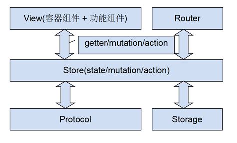 Web App 分层架构（基于 Vue Router Vuex） 随风前行 博客园