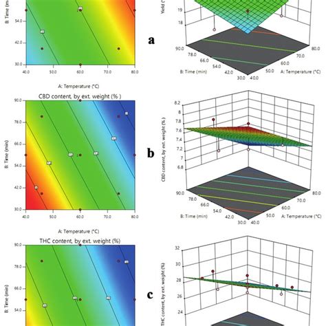 Contour Plots Left And Response Surfaces Right Of Model Conditions