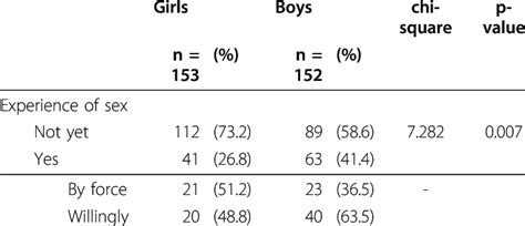 Percentage Of Girls And Boys Who Have Experience Of Sex Download Table