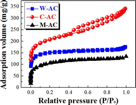 Nitrogen Adsorption Isotherm Of M Ac W Ac And C Ac Download