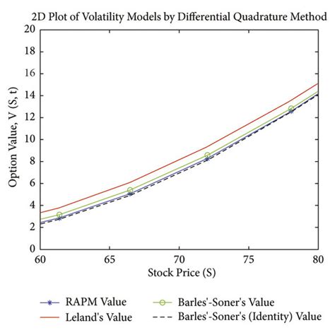 different types of volatility models by differential quadrature method