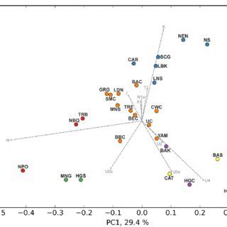 PCA Plot With K Means Clustering K Value 6 The Colors Depicts 6 Download Scientific