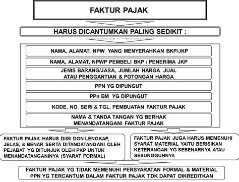 Faktur Pajak Kabar Pajak