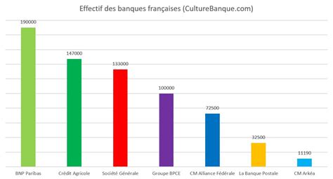 Découvrez Immédiatement Les Meilleures Banques En France Et Transformez