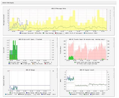 Switched From Nooelec Dongle To Rtl Sdr V4 Lost All Tracking Ads B Flight Tracking
