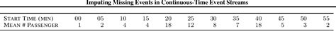 table 1 from imputing missing events in continuous time event streams