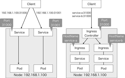 Kubernetesでのservice公開方法に関する検証 Ingress Controllerの活用 Freee
