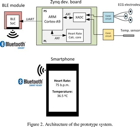 Figure 1 From A Wireless Biosignal Measurement System Using The Zynq Soc And Bluetooth Low