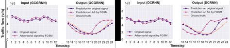 Adversarial Attacks On Traffic State Prediction Gcgrnn And Dcrnn Are