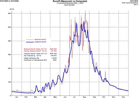 Remote Sensing Free Full Text Assimilation Of Snowmelt Runoff Model Srm Using Satellite