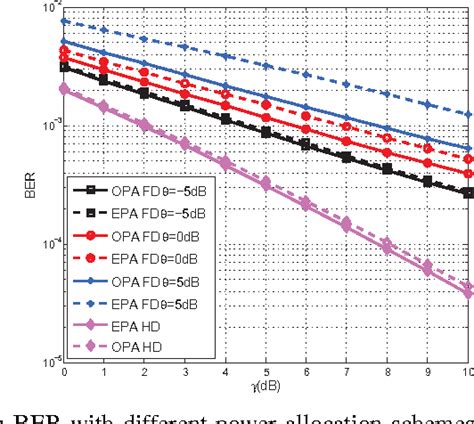 Figure 2 From Bit Error Rate Analysis In Hybrid Full Duplex Half Duplex Relay Cooperative