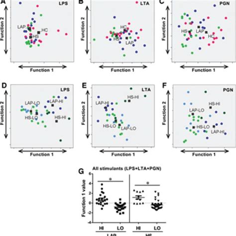 PBMC Responses To Different Bacterial Surface Components Can