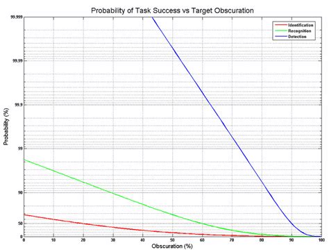 Target Detection Recognition And Identification Versus Obscuration