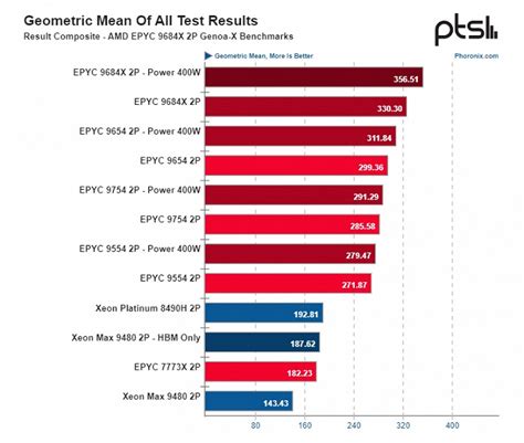 AMD Epyc X Is One Of The Best Processors We Ve Tested In Years