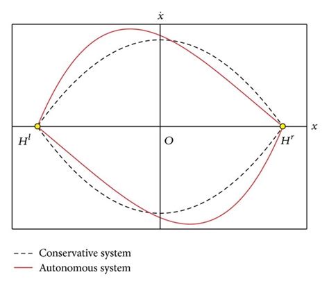 Hos Of System 1 With A Symmetric Saddle Points And B Asymmetrical Download Scientific