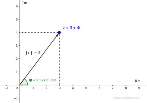 Finding The Angle And Modulus Of A Complex Number In Octave Stemkb Com