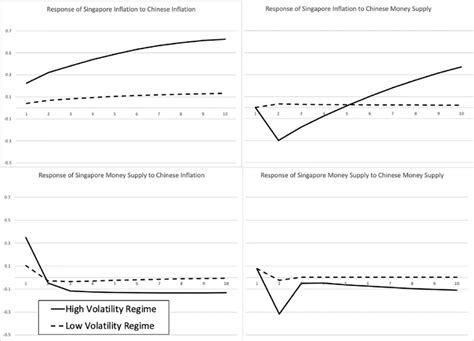 Impulse Response Functions For Singapore See The Notes To Fig The Download Scientific