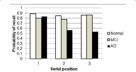 serial position curves for tut 3 item test download scientific diagram