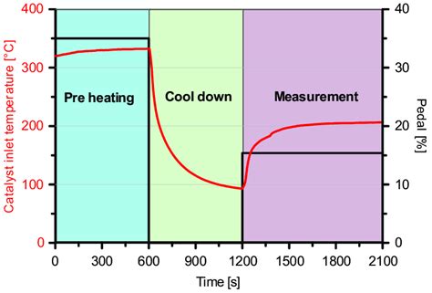 The Test Procedure For Every Steady State Operating Point Considered To
