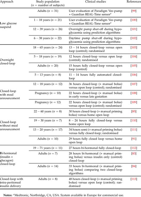2 Closed Loop Approaches Download Table