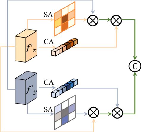 The Proposed Multi Scale Multi Level Encoder Fusion Scheme With