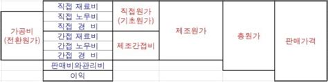 원가의 구성 원가의 3요소 제조원가의 구성요소와 상관관계 네이버 블로그