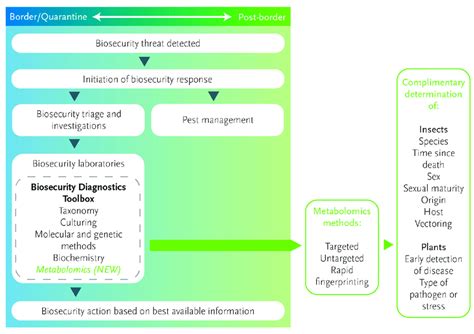 Metabolomics In The Context Of A Biosecurity Response Metabolomics Download Scientific Diagram