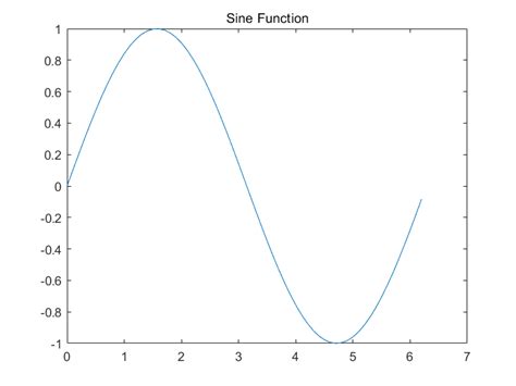 Matlab 绘制数据图matlab图表 Csdn博客