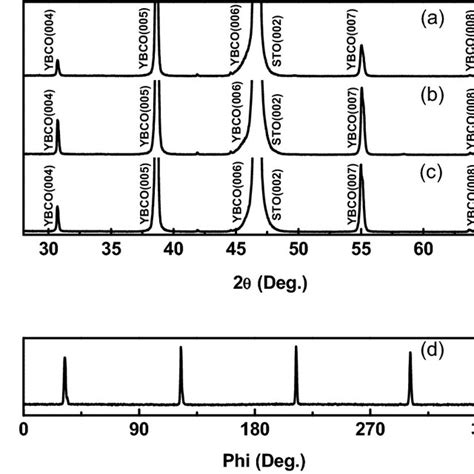 Xrd Patterns Of Ybco Samples Deposited In Mixture Atmosphere Of