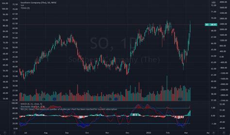 So Stock Price And Chart — Nyseso — Tradingview
