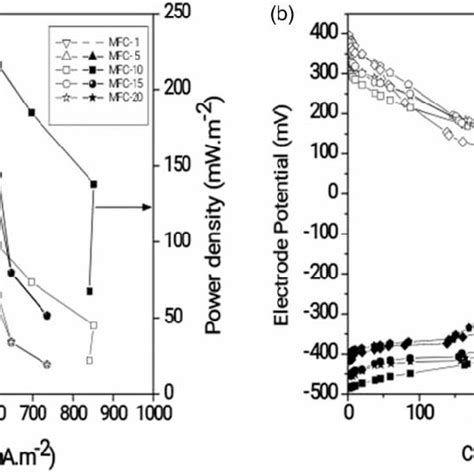 A Polarization Curve For The Mfcs And B Electrode Potential Of Download Scientific